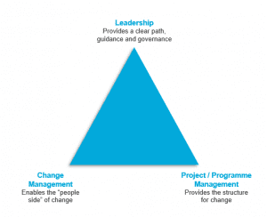 Change Management Best Practices: 10 Lessons Learned — MIGSO-PCUBED