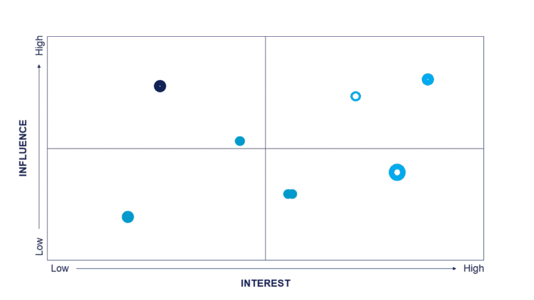 Managing your Stakeholders — MIGSO-PCUBED