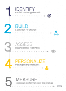 Key Principles of Change Management — MIGSO-PCUBED