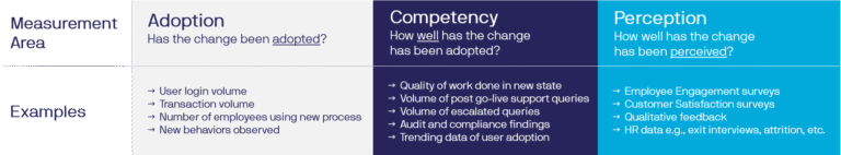 Driving Value with Change Management Metrics — MIGSO-PCUBED