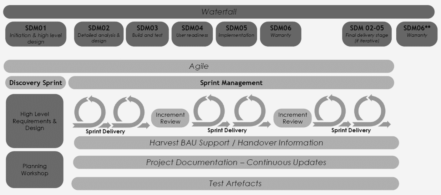 7 Lessons in Implementing an Agile Methdology – MP — MIGSO-PCUBED