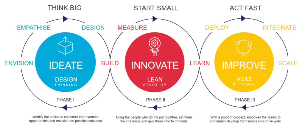 Lean Assessment for Increased Productivity — MIGSO-PCUBED
