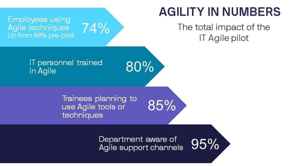 Agile Transformation Pilot — MIGSO-PCUBED