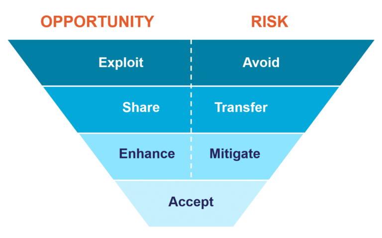 The Risk Management Process: 4 Essential Steps — MIGSO-PCUBED