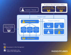 The role of the Risk Manager and their team — MIGSO-PCUBED