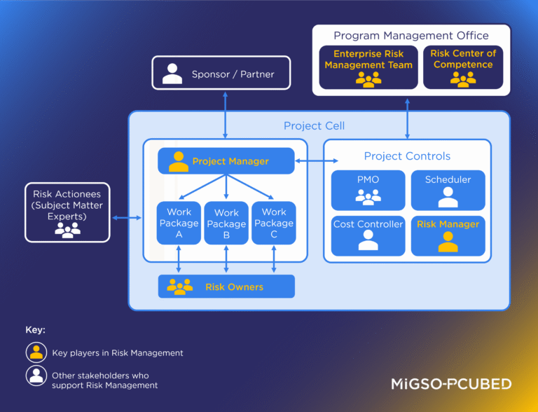 The role of the Risk Manager and their team — MIGSO-PCUBED