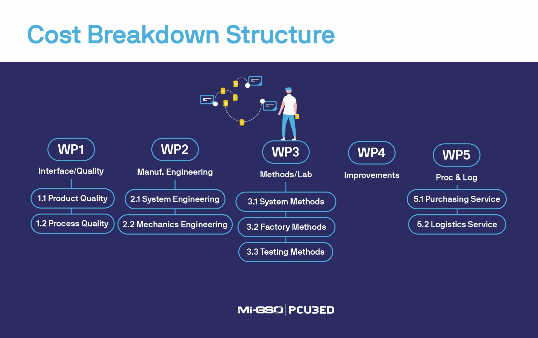 The 4-Step Cost Management Process — MIGSO-PCUBED