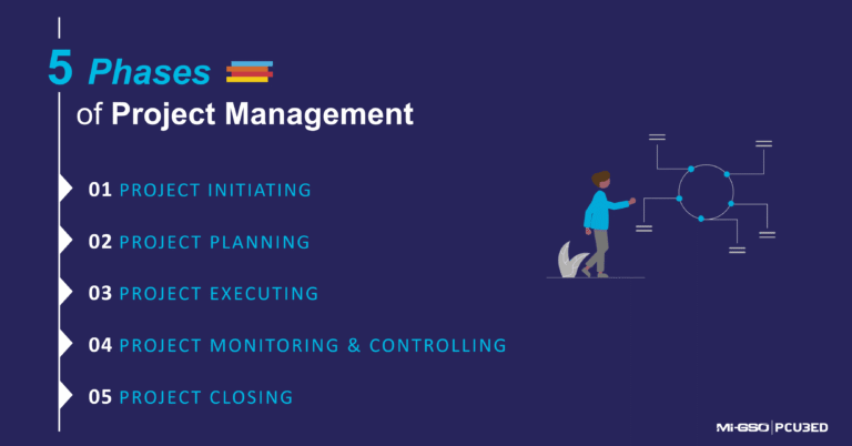 What is Project Management? — MIGSO-PCUBED