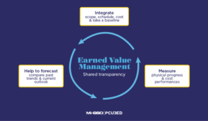 What is EVM (Earned Value Management)? — MIGSO-PCUBED