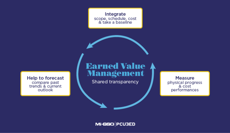 What is EVM (Earned Value Management)? — MIGSO-PCUBED