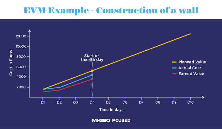 What is EVM (Earned Value Management)? — MIGSO-PCUBED