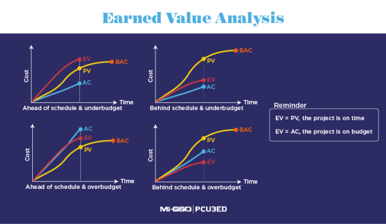 What is EVM (Earned Value Management)? — MIGSO-PCUBED