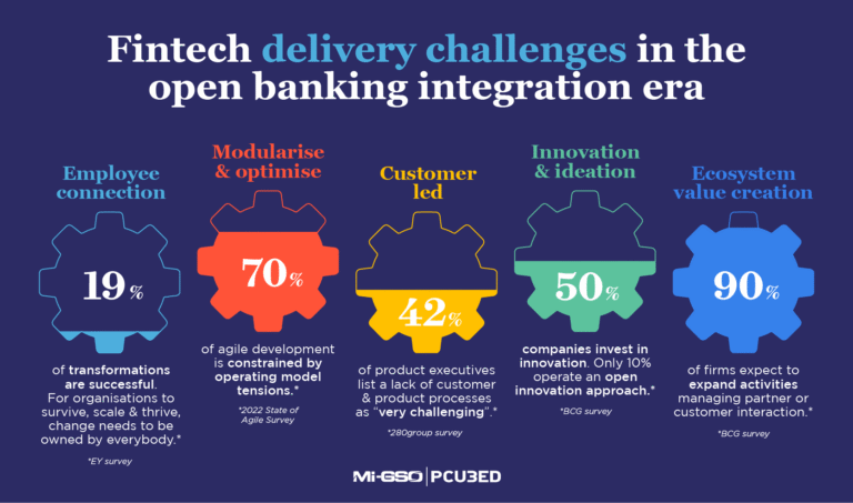 Strategies to Scale up your Fintech Business scale — MIGSO-PCUBED
