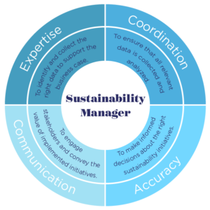 A Project Manager for Sustainability Management – MP — MIGSO-PCUBED