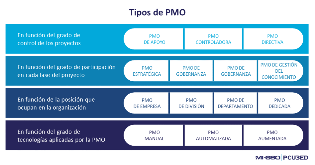 Tipos de PMO: ¿Cuál es la mejor? — MIGSO-PCUBED