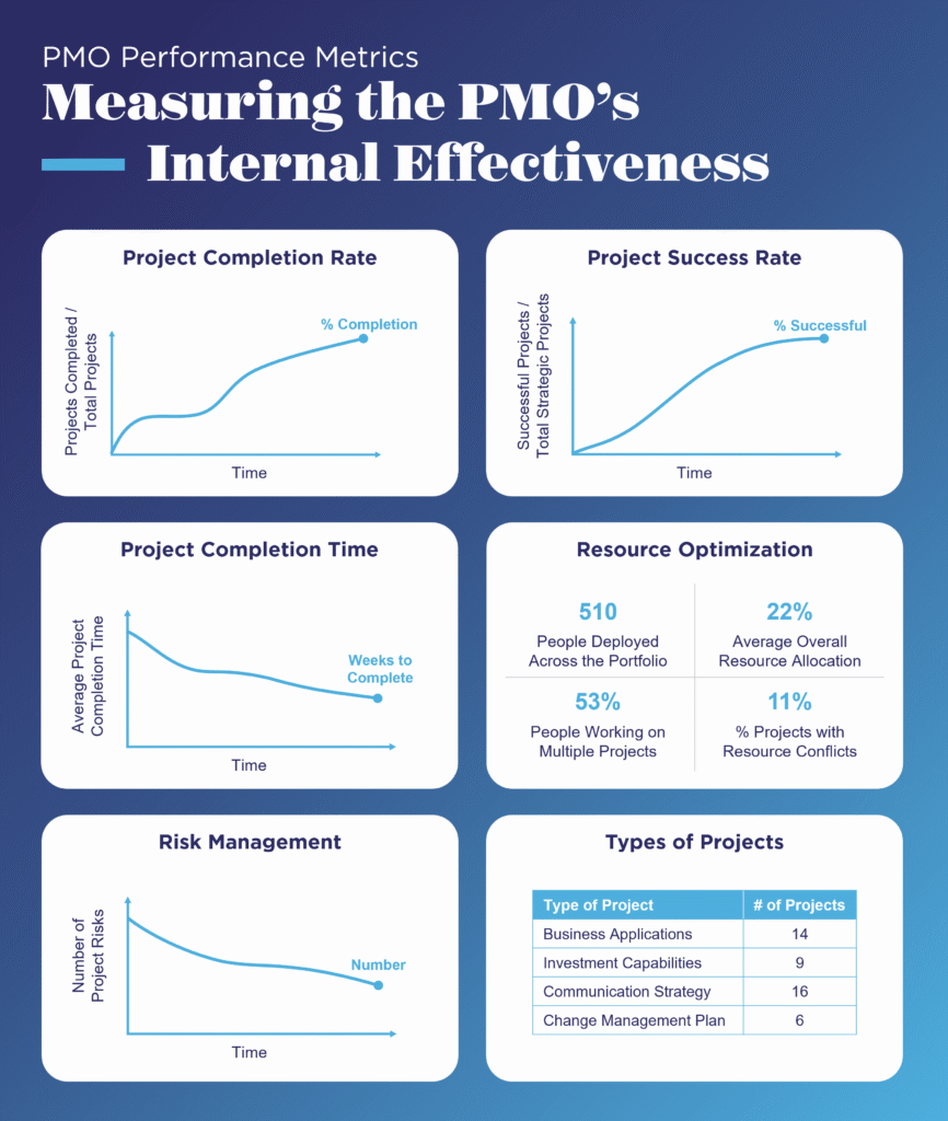 Using PMO KPIs to Measure Performance — MIGSO-PCUBED