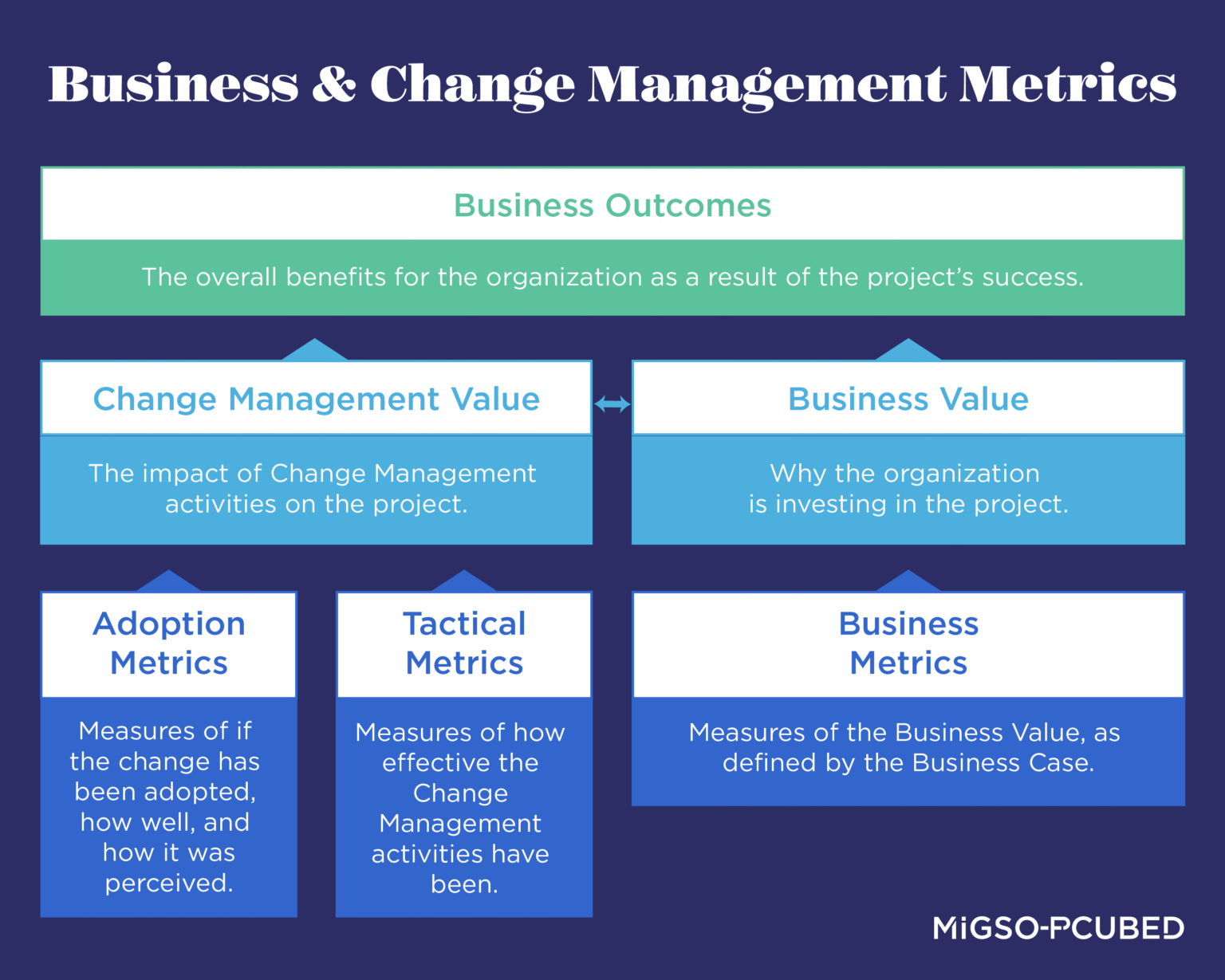 Driving Value with Change Management Metrics – MP — MIGSO-PCUBED