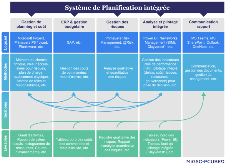 La Planification Intégrée — MIGSO-PCUBED
