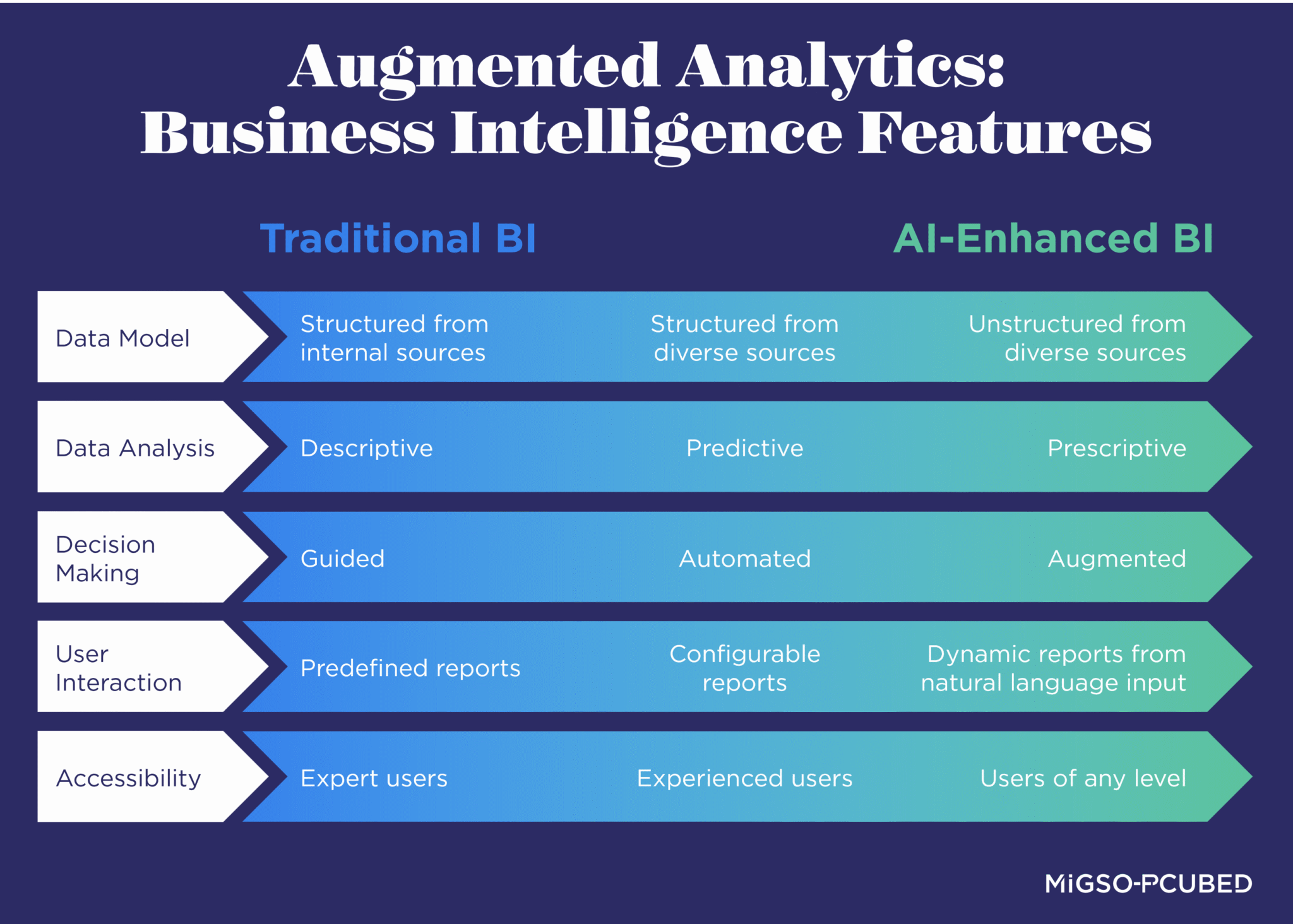 Augmented Analytics: How AI is revolutionizing BI – MP — MIGSO-PCUBED