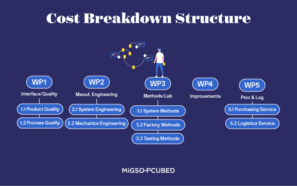 The 4-Step Cost Management Process — MIGSO-PCUBED