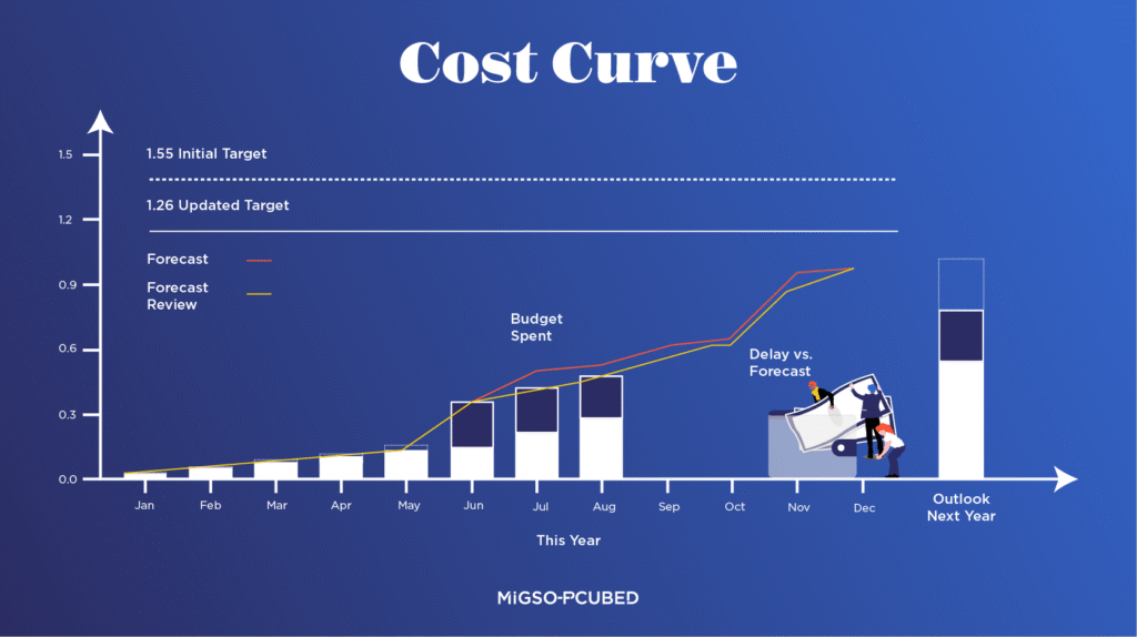 The 4-Step Cost Management Process — MIGSO-PCUBED