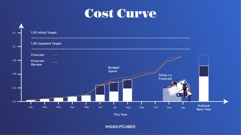The 4-Step Cost Management Process — MIGSO-PCUBED