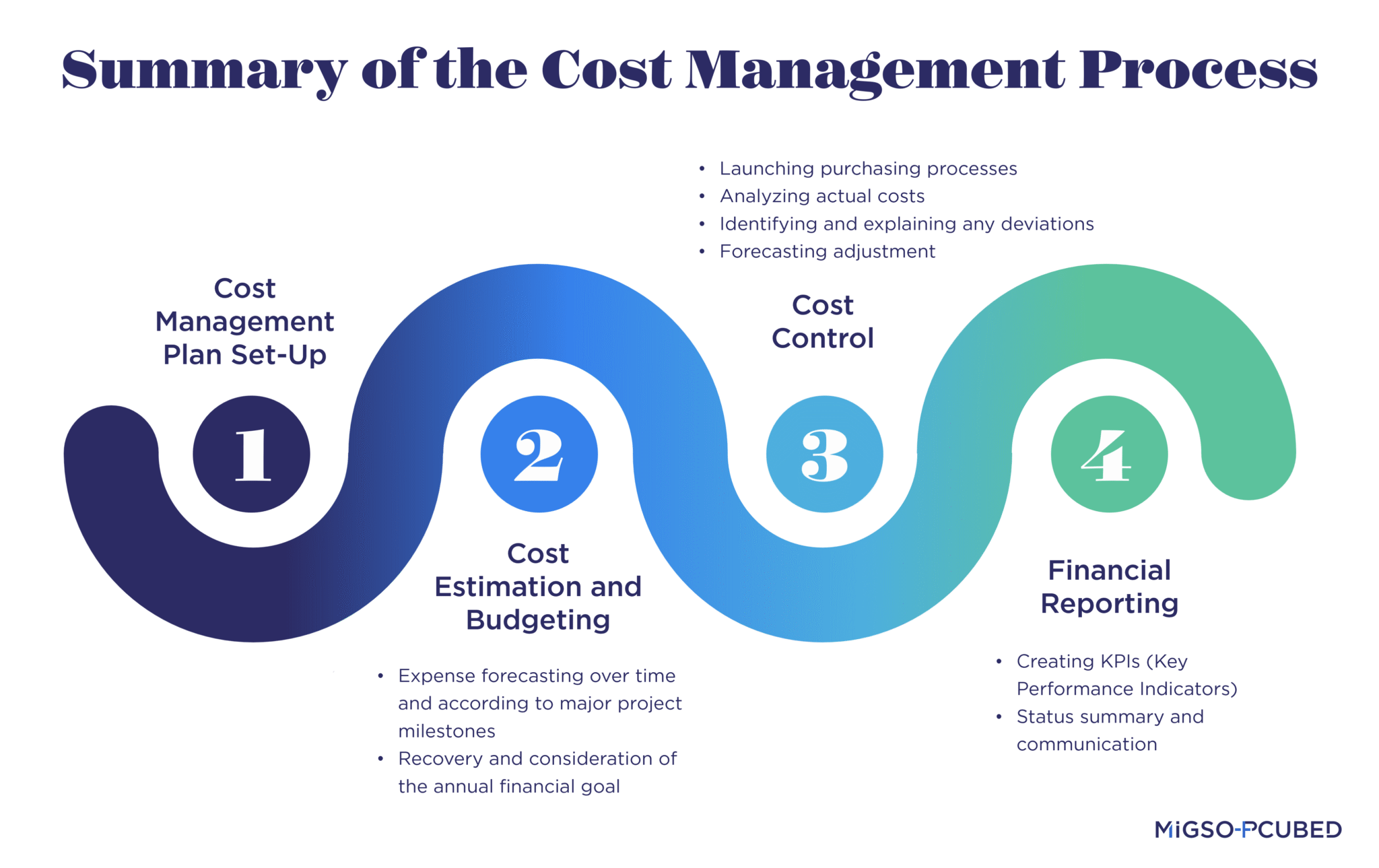 The 4-Step Cost Management Process — MIGSO-PCUBED