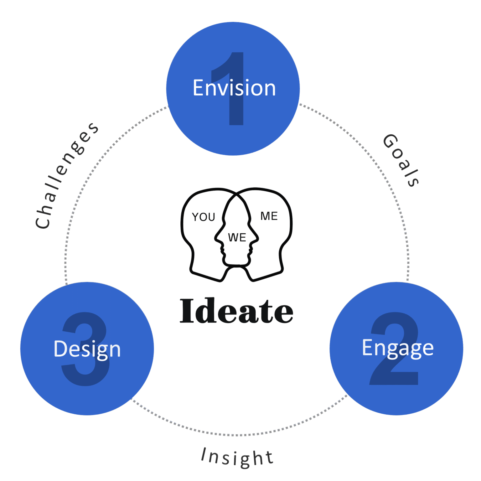 Lean Innovation — MIGSO-PCUBED